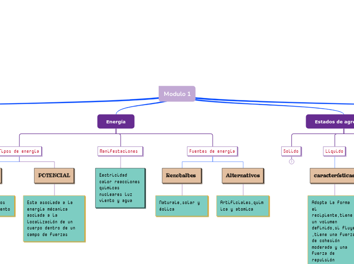 Modulo 1 - Mind Map